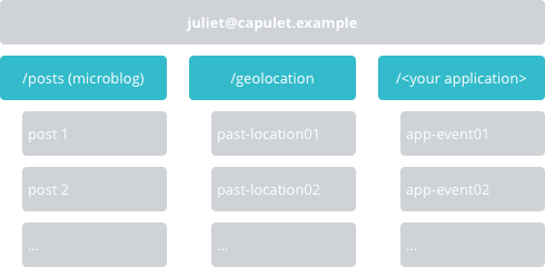 How Buddycloud Works